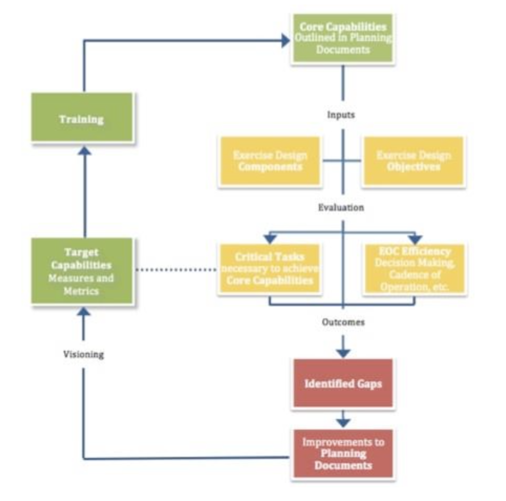 Exercise Design and Evaluation of Corporate Emergency Management and ...