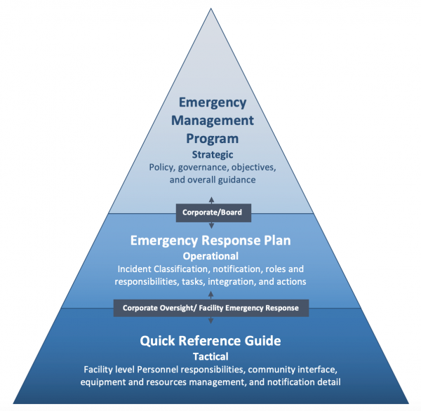 Emergency Solutions International - Plan Review & Development