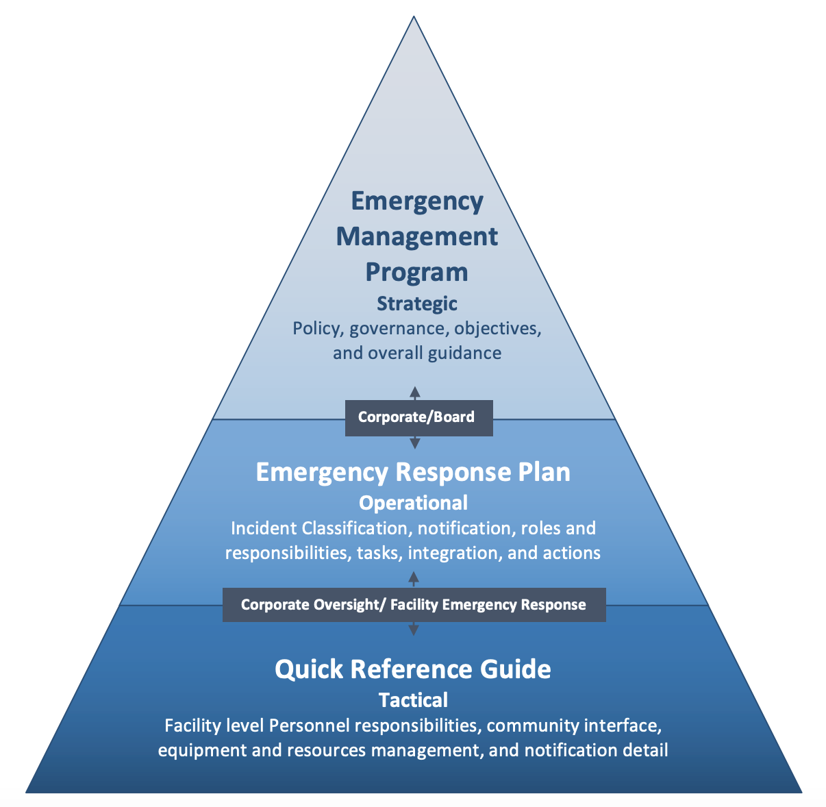 Emergency Solutions International Plan Review Development